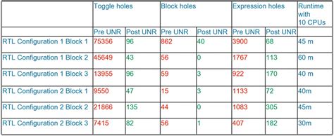 Reduce The Code Coverage And Signoff Jasper Unr App Verification