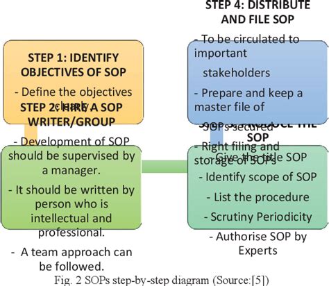 Figure 2 From Standard Operating Procedure For Integrating Information And Communication