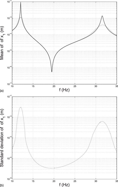 Figure 1 From Polynomial Chaos Expansion And Steady State Response Of A