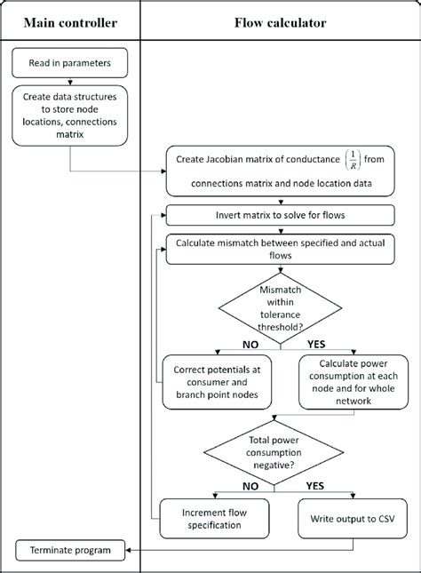 Code Flow Diagram For Flow Calculator Program The Main Controller Of