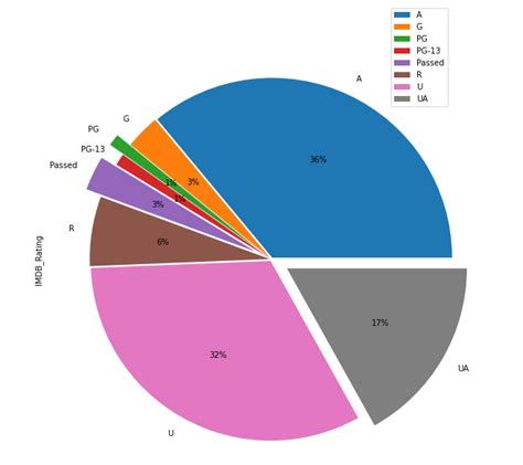 Github Ssarageda Imdb Dataset