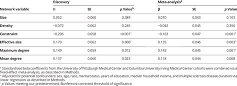 relationship of structural network variables to patient reported download scientific diagram