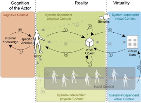 The Tangible Interaction Process Download Scientific Diagram