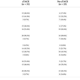 Efficacy Of HCC Patients With Different Treatment Combinations With Download Scientific