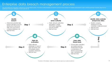 Data Breach Management Powerpoint Ppt Template Bundles PPT Template