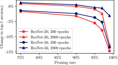 figure 4 from a framework for neural network pruning using gibbs