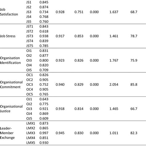 Exploratory Factor Analysis Efa And Internal Reliability Analysis