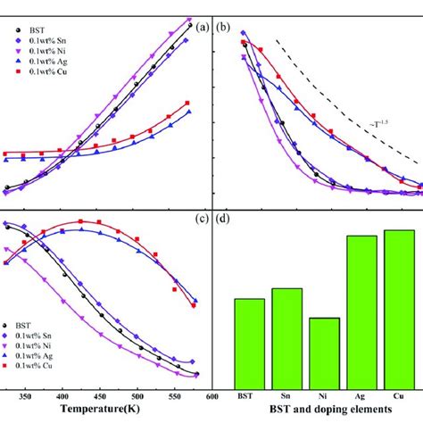 Temperature Dependent Charge Carrier Concentration A Mobility B