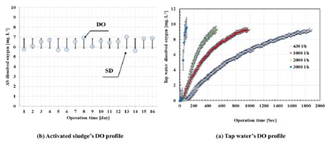 Dissolved Oxygen Scatter Plot For A Tap Water And B As Download