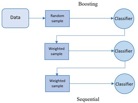 visualization of the boosting approach download scientific diagram