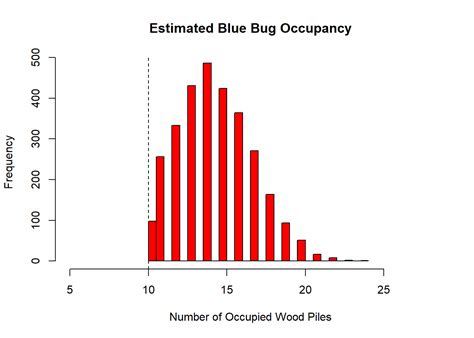 Occupancy Modeling