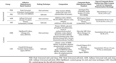 Table 1 From Internal Adaptation Of Composite Fillings Made Using