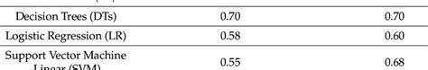 Performance Of Classification Models Download Scientific Diagram