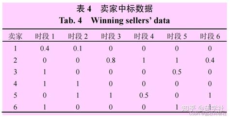 基于组合双向拍卖的共享储能机制研究 matlab代码实现） 知乎