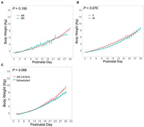 Body Weight Data As A Function Of Pnd From The Control Group Are