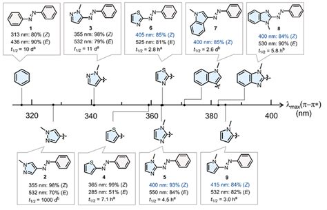 可见光控的杂环偶氮光开关分子：迈向更加多彩的未来 X Mol资讯