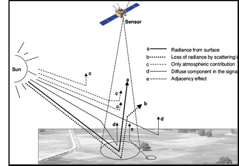 2 Schematic Representation Of Radiation Components Adding To The