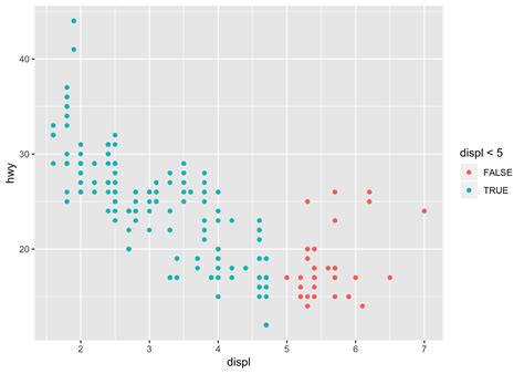 Chapter Data Visualization R For Data Science Walkthrough
