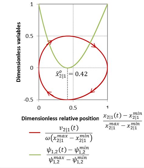 dynamic left plot and spatial right plot behavior of oscillating