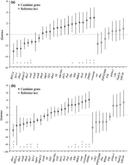 results of mcdonald kreitman poisson random field mkprf analysis
