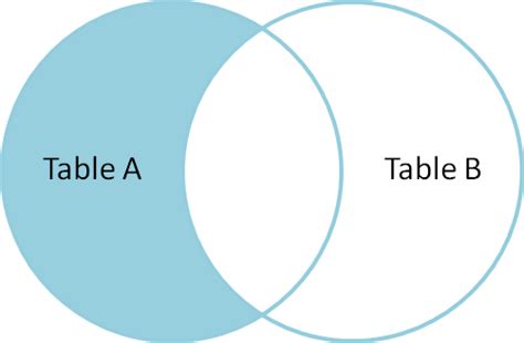 mysql get records from table a that are not in table b stack overflow