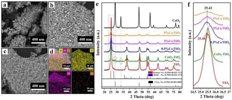 Materials Visible Light Absorption Of Titanium Dioxide