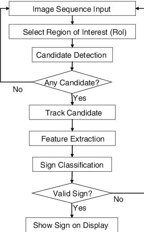 Traffic Sign Recognition System Download Scientific Diagram