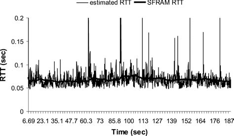 Internet Experiment For Smooth Adaptation A Rate Prediction And B Download Scientific