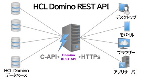 HCL Domino REST API をリリースしました HCLSoftware Japan Blog