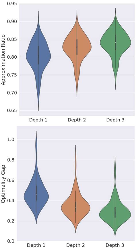 violin plots of ratios on maxcut and optimality gaps over qubos bottom