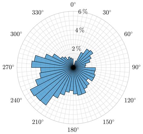 Wes Robust Active Wake Control In Consideration Of Wind Direction