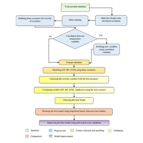 Methodology Framework Note Dt Decision Tree Rf Random Forest