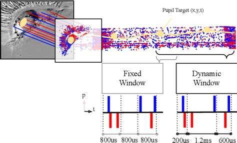 A Low Power Neuromorphic Approach For Efficient Eye Tracking