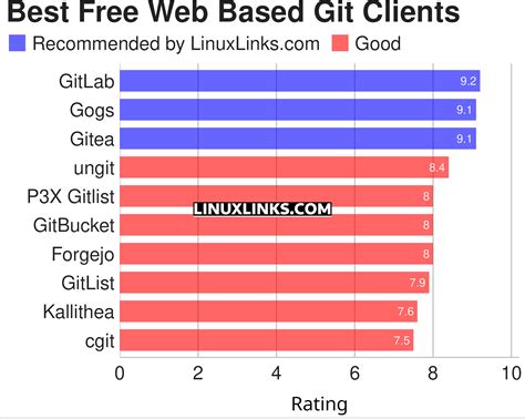 Best Free And Open Source Web Based Git Clients LinuxLinks