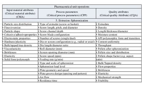 Cma Cpp Cqa For Oral Solid Dosageform