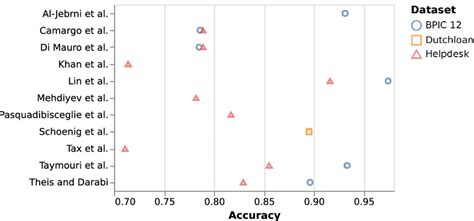 Individual Results On Next Event Prediction Download Scientific Diagram