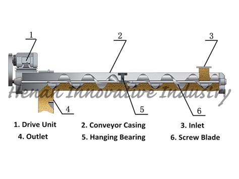 SCREW CONVEYOR Henan Innovative Industry