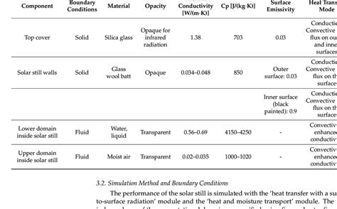Boundary Conditions And Material Properties Download Scientific Diagram