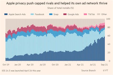 Apple S IOS Privacy Changes That Can Stop Advertisers From Tracking Users Has Dinged A Few Big