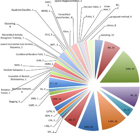 Traditional Machine Learning And Deep Learning Classifiers Distribution