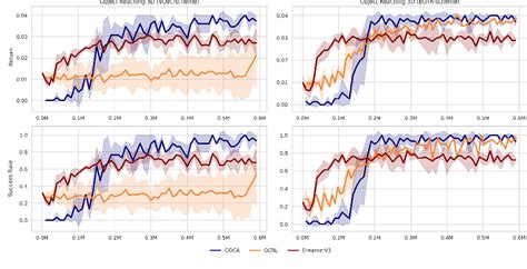 Figure 5 From Graphical Object Centric Actor Critic Semantic Scholar