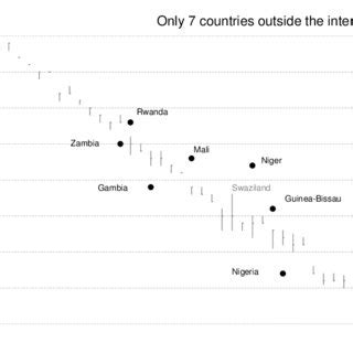 Simulated Median And Its 99 Confidence Interval Across 150 Models Download Scientific