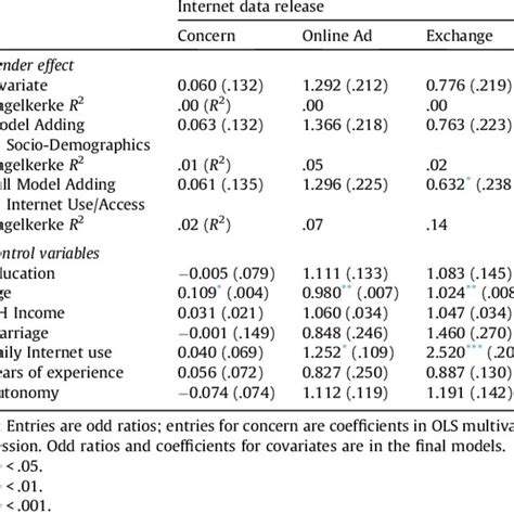 2 Logistic Regression Gender Effect On Privacy Behavior Of Data