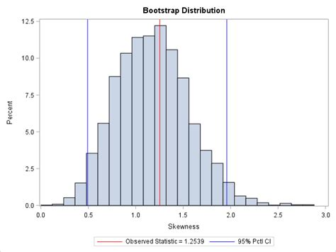 Bootstrap Estimates In Sasiml The Do Loop