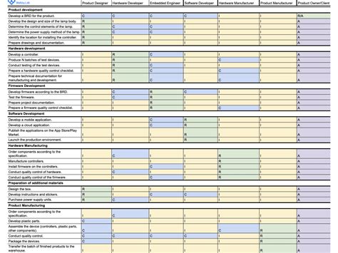 How To Use The RACI Matrix In IoT Projects