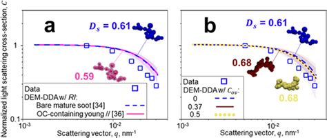 A Normalized Soot C As A Function Of Q Measured Symbols Or