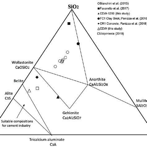 ternary diagram describing the system cao al2o3 sio2 wt triangles