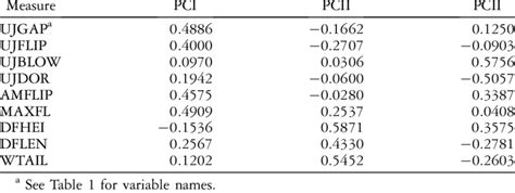 The First Three Eigenvectors From The Principal Component Analysis Of