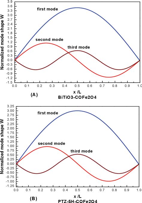 Figure 9 From Vibration Analysis Of Magneto Electro Thermo Nanobeam