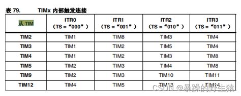 stm32定时器级联功能 csdn博客